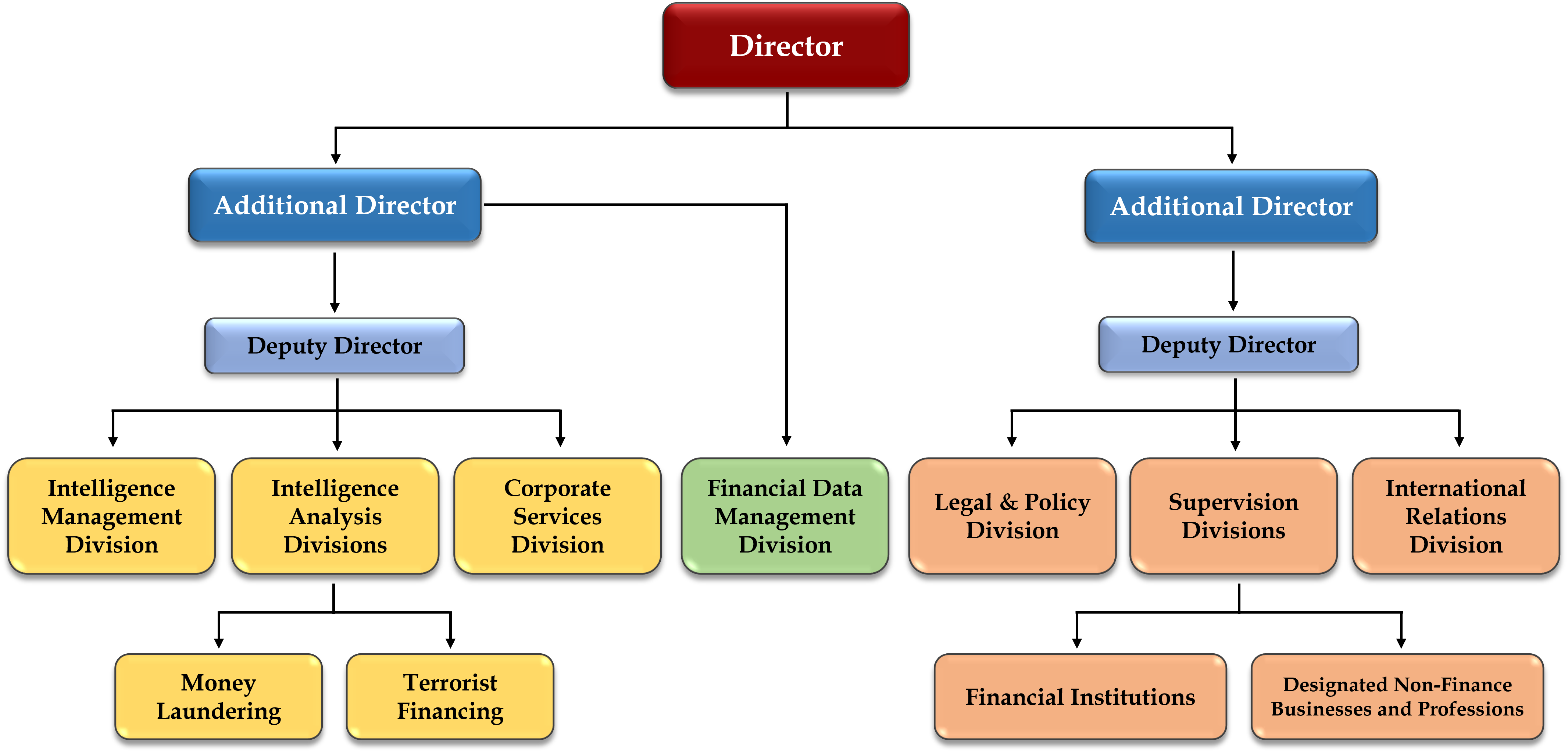 Financial Intelligence Unit of Sri Lanka - Operational Structure